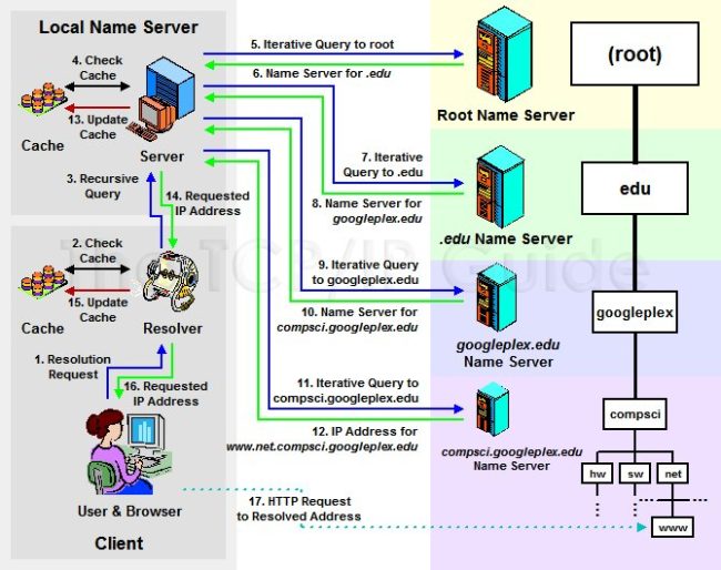Komputer Teknologi - Apa itu DNS dan Bagaimana Cara Kerjanya